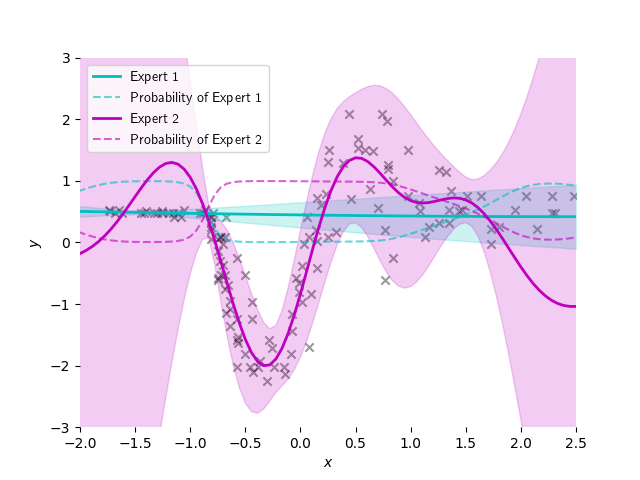 Identifiable Mixtures of Sparse Variational Gaussian Process Experts ... Identifiable Mixtures of Sparse Variational Gaussian Process Experts ...